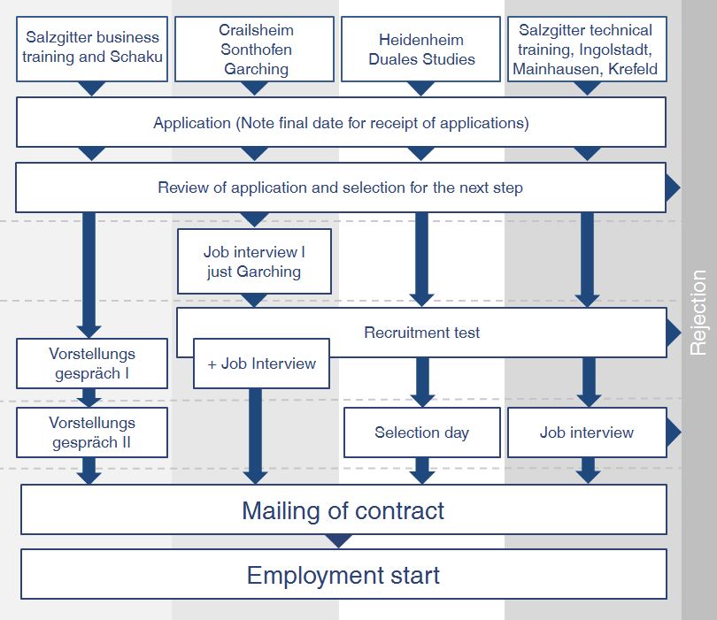 Voith | Application Process